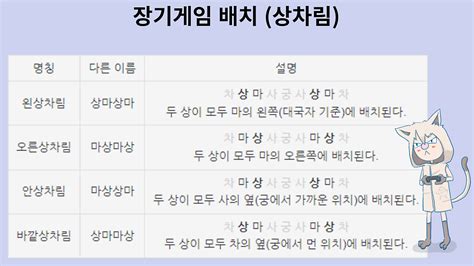 장기게임 규칙 및 룰과 두는법 행마법 2인용 두뇌게임 네이버 블로그