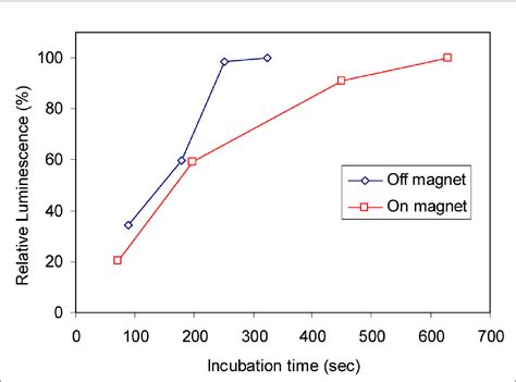 Figure 1 From Development Of A Digital Microfluidic Platform For Point