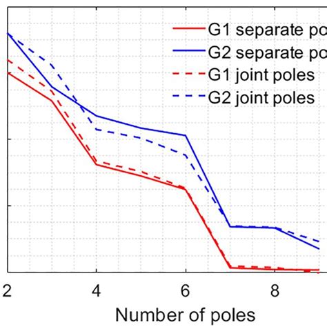Power Amplifier Behavioral Representation In Terms Of Input And Output Download Scientific