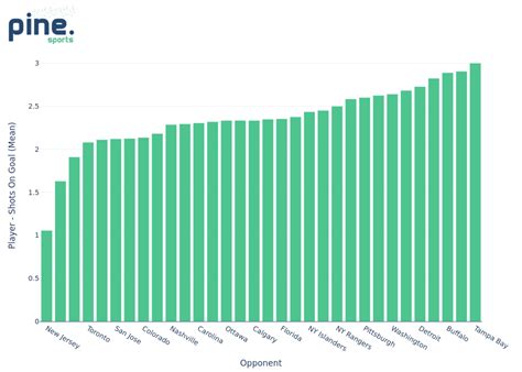 The Penguins Have Also Been A Good Target For Centers Specifically They Are Allowing The 9th