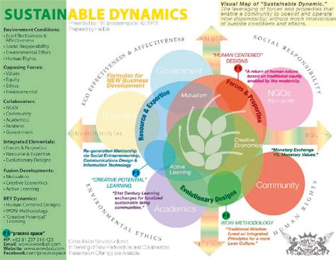 Visual Map Of The Sustainable Dynamics Model Download Scientific Diagram