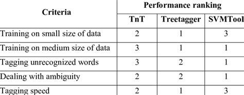 6 Efficiency Ranking Of Taggers Performance Download Scientific Diagram