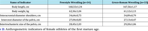 Anthropometric Indicators Of Female Athletes Of Youthful Age