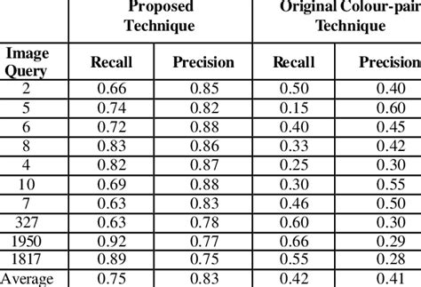 recall and precision of retrieval experiment download table