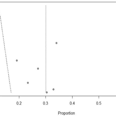Funnel Plot Indicating Publication Bias Download Scientific Diagram
