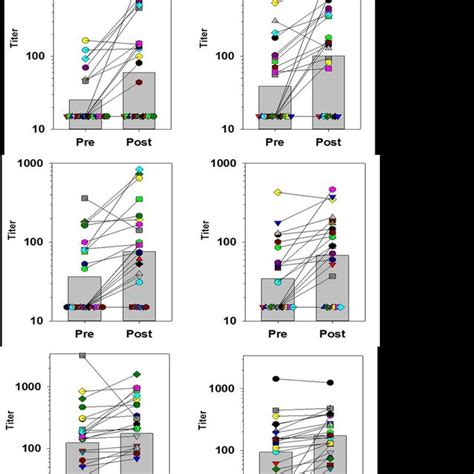 Geometric Mean Fold Rise Of Titers After Vaccination Download