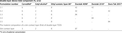 Formulation Composition Of Double Layer Drug In Adhesive Formulation