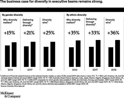 Calculating The Data Driven Value Of Diversity Equity And Inclusion