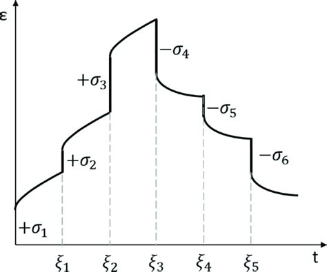 Schematic Representation Of The Boltzmann Principle The Resulting