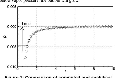 Figure 1 from SHARP INTERFACE CAVITATION MODELING USING VOLUME-OF-FLUID AND LEVEL SET METHODS ...