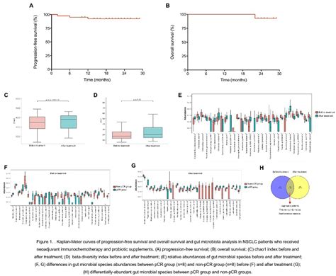 Ep08 02 05 Neoadjuvant Immunochemotherapy Combined With Probiotic Supplements In Stage Iib Iiib