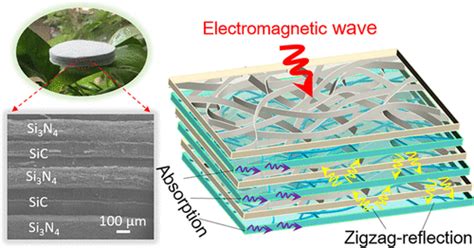 Alternating Multilayered Si3n4sic Aerogels For Broadband And High Temperature Electromagnetic
