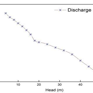 Head Discharge Ratio Curve After Changed In Impeller Download Scientific Diagram