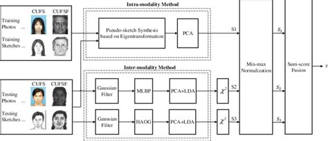 Overview Of The Proposed Face Sketch Recognition Approach Download