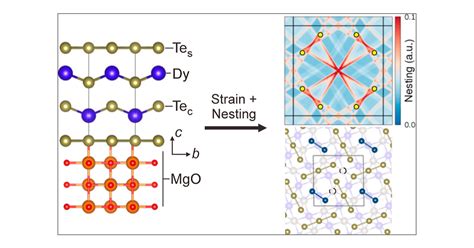 Supercell Formation In Epitaxial Rare Earth Ditelluride Thin Films
