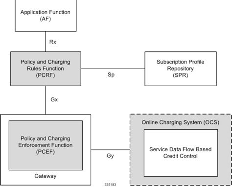 Saegw Administration Guide Staros Release 2120 Gx Interface Support Cisco Asr 5000 Series Saegw Administration Guide Staros Release 2120 Gx Interface Support Cisco Asr 5000 Series
