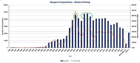 Understanding The Commodity Cycle Using Manda Activity Miningcom