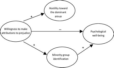 Figure 1 From Understanding Bicultural Identity And Its Impact On The
