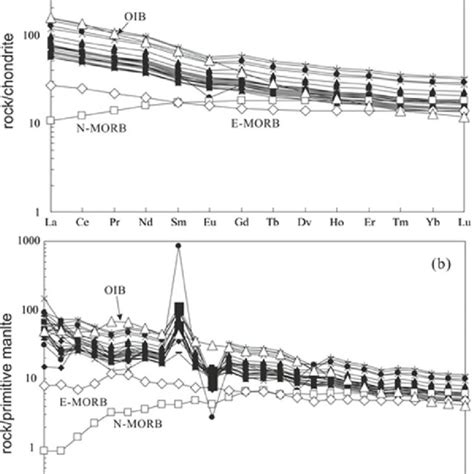 8 A Ree Pattern And B Trace Element Spidergram Of Trace Elements For Download Scientific