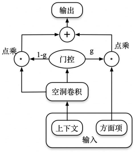 aspect level sentiment analysis method and system based on gated cavity