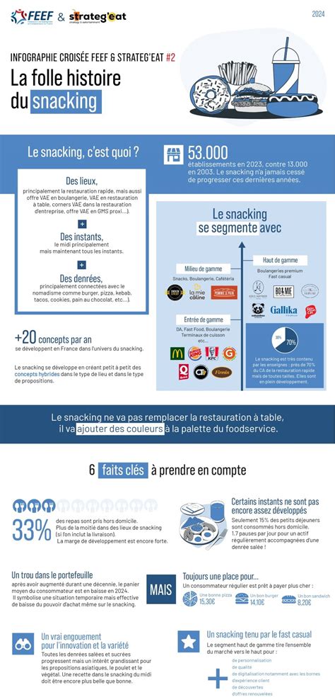 Feefstrategeat Boom Du Snacking En France Un Marché En Pleine