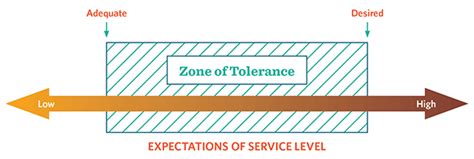 Zone Of Tolerance