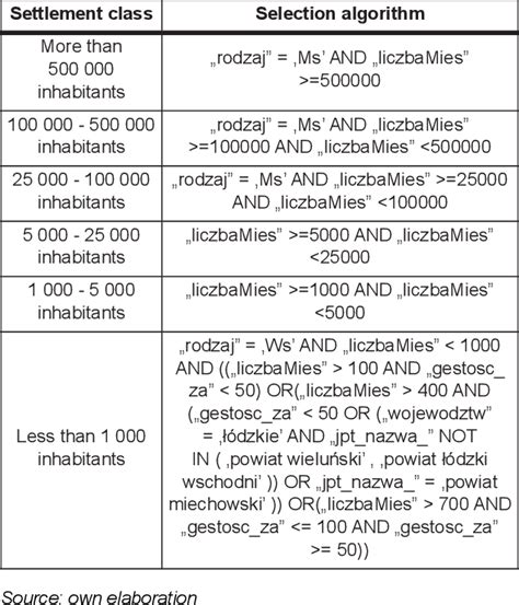 Table 2 From Evaluating Map Specifications For Automated Generalization