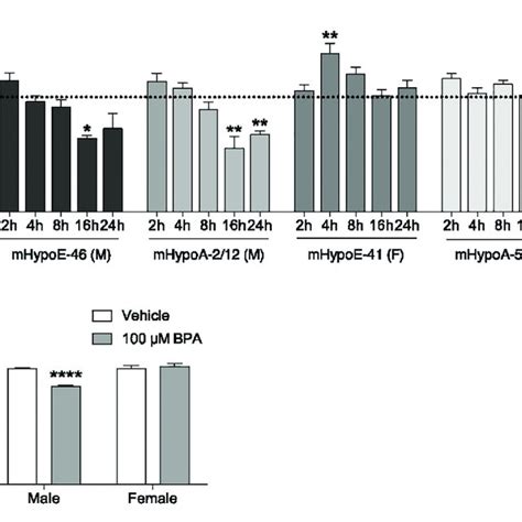 Immortalized Hypothalamic Cell Line Characteristics Download Table