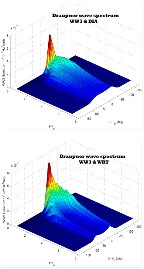 JMSE Free Full Text Role Of Nonlinear Four Wave Interactions Source Term On The Spectral Shape