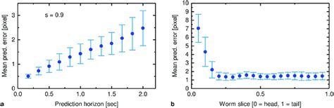 Evaluation Mean Values And Standard Deviation Of The Dataset Given In