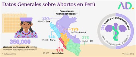 Aborto En Perú