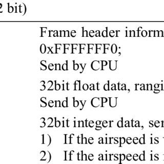 Receive Frame Format Definition Download Scientific Diagram