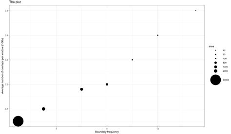 R Increase The Levels At Numeric Legend In Ggplot2 Stack Overflow