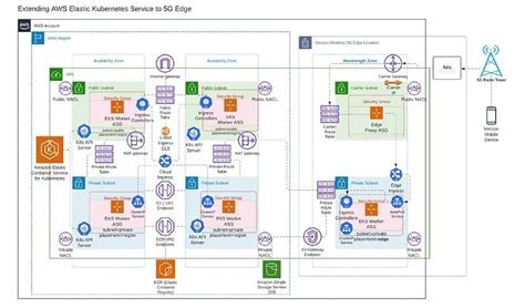 did you know 5g deployments rely heavily on kubernetes 🤓 as networks