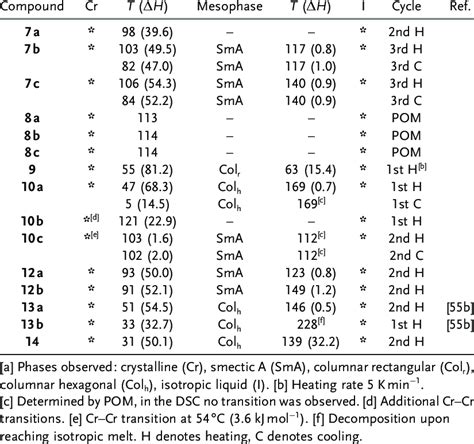 Phase Transition Temperatures 8c And Enthalpies Dh Kj Mol À1 Of Download Scientific