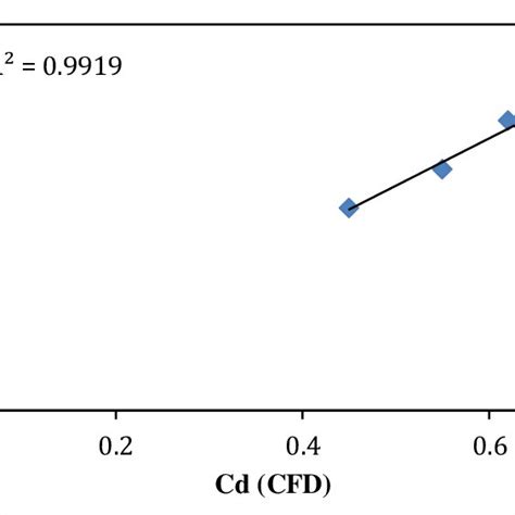 comparison coefficient of the discharge values of side weirs