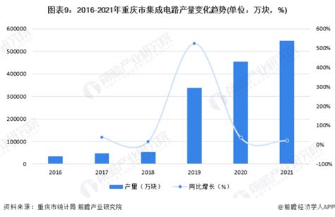 【建议收藏】重磅！2023年重庆市集成电路产业链全景图谱（附产业政策、产业链现状图谱、产业资源空间布局、产业链发展规划）腾讯新闻