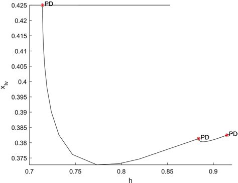Bifurcation Diagram Of MlvΨΩ Download Scientific Diagram