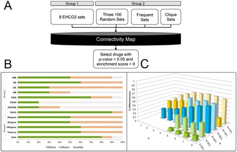 Flowchart And Comparisons Of Prediction Accuracy A The Cmap Analysis Download Scientific