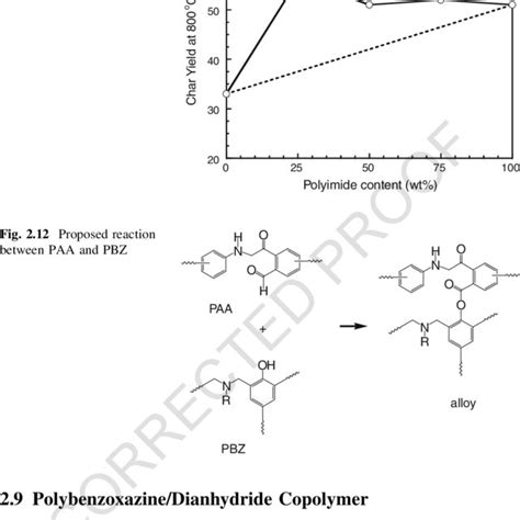 4 Proposed Reaction Of Cm Type Benzoxazine Resin And Urethane