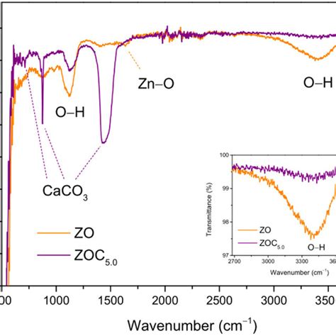 Ftir Transmission Spectra Of Undoped And Ca Doped Samples Download Scientific Diagram