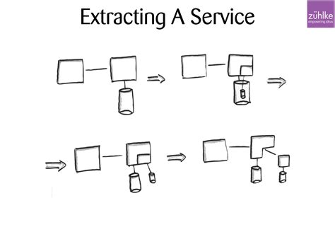 Creating An Incremental Architecture For Your System PPT