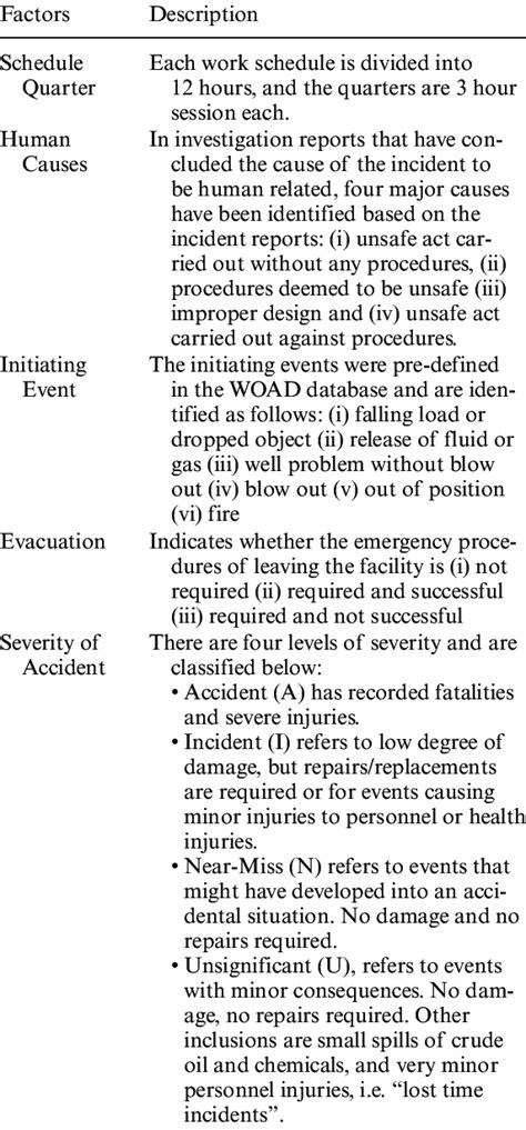 Table Of Factors To Be Analysed In The Bayesian Belief Networks Dnv Download Table
