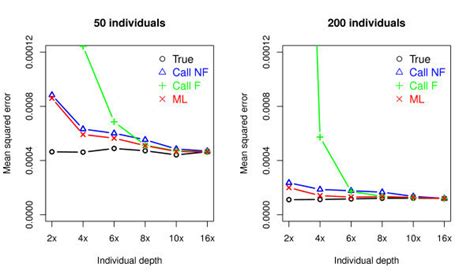 Mean Squred Error Mse Expected Of Four Different Types Of Allele Download Scientific
