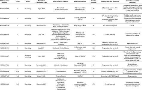 Current Clinical Trials Investigating Repurposed Drugs For The