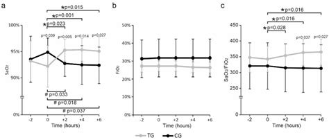 Color Coded Line Plots Are Relative To A Sao2 B Fio2 And C The Download Scientific