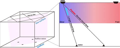Schematic Diagram Showing That Effects Of A Gradient Field Of The Sss
