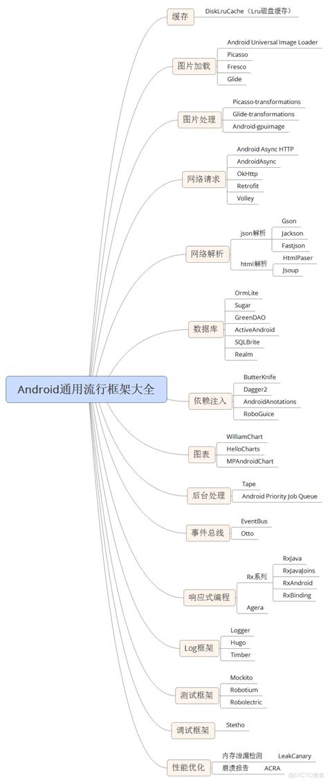 15 个 android 通用流行框架大全 51cto博客 安卓流行框架
