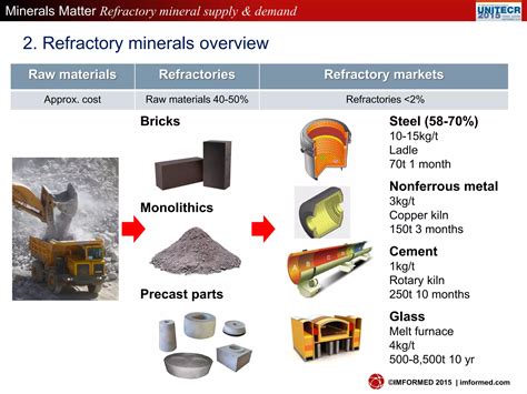 Refractory Minerals Outlook Minerals Matter Pdf
