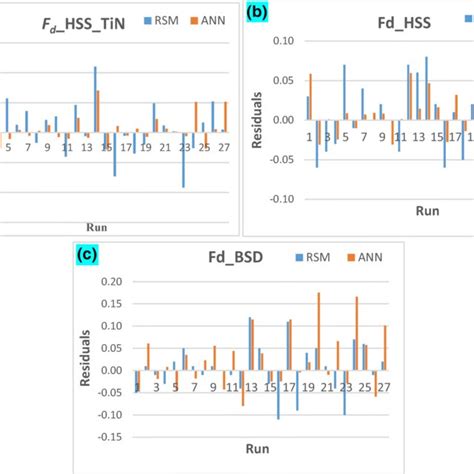 Fd Residuals For Rsm And Ann A Hsstin B Hss And C Bsd Drills